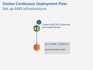 Continuous Integration with Docker on AWS | PPT