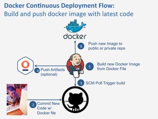 Continuous Integration with Docker on AWS | PPT