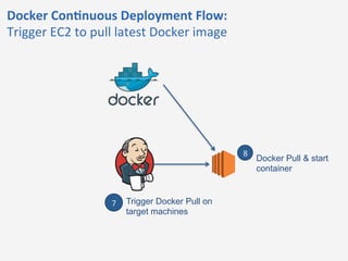 Continuous Integration with Docker on AWS | PPT