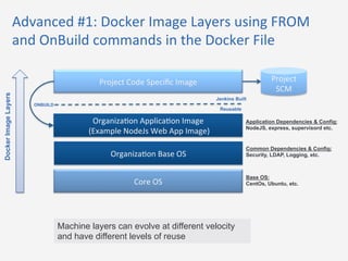 Continuous Integration with Docker on AWS | PPT
