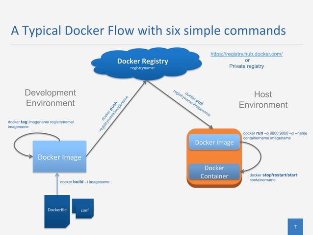 Continuous Integration with Docker on AWS | PPT