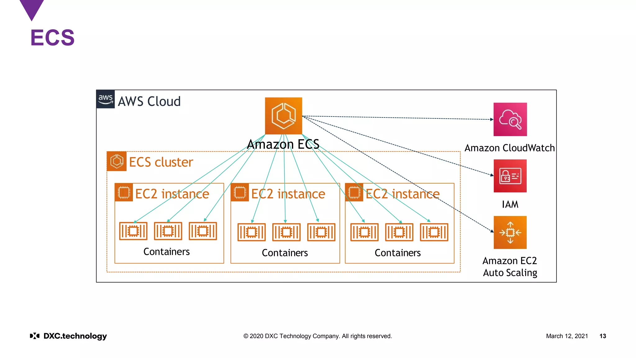 AWS ECS vs EKS | PDF