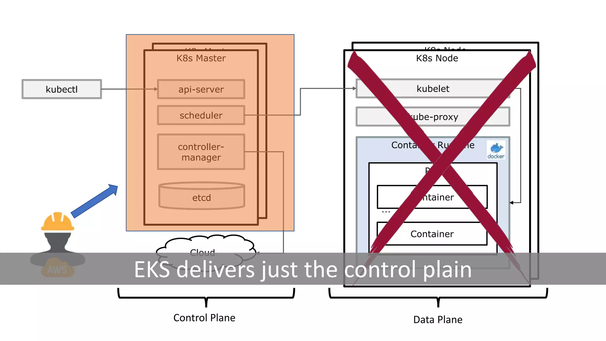 AWS EKS: Amazon Manages Kubernetes | PPTX | Cloud Computing | Internet