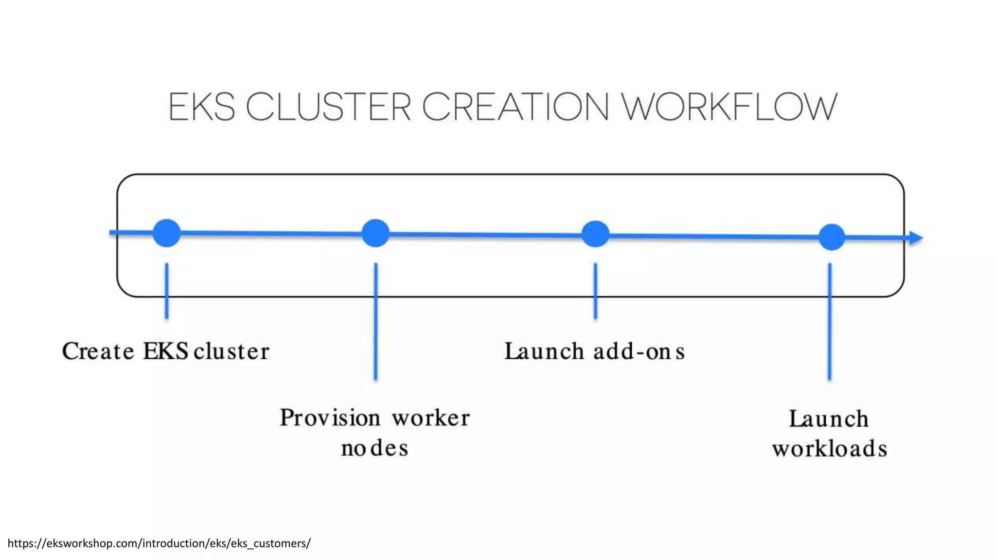 AWS EKS: Amazon Manages Kubernetes | PPTX | Cloud Computing | Internet