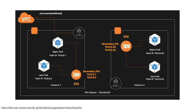 AWS EKS: Amazon Manages Kubernetes | PPTX | Cloud Computing | Internet