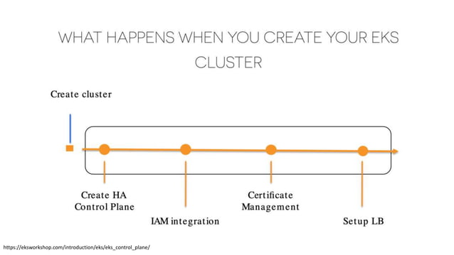 Aws Eks Amazon Manages Kubernetes Ppt