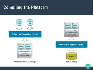 FPGA on the Cloud | PPT