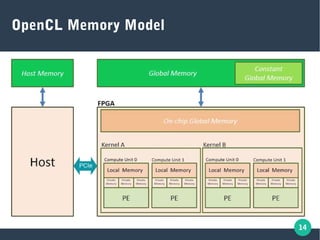 FPGA on the Cloud | PPT