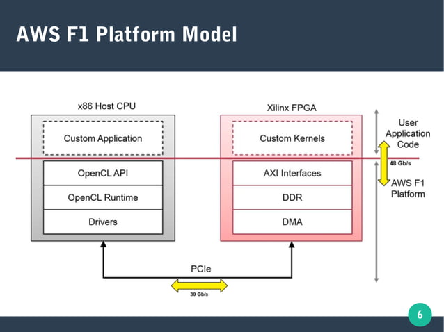 FPGA on the Cloud | PPT