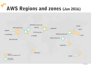 Introduction to AWS | PPT