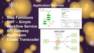 Introduction to AWS Services | PPT