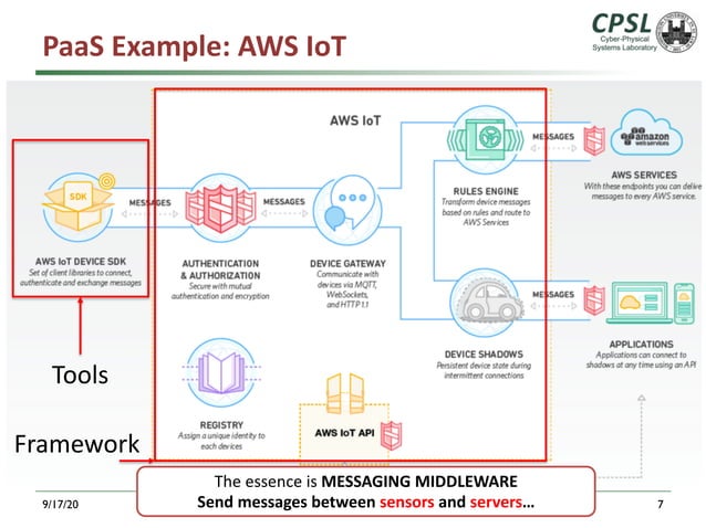 Aws iot | PPT