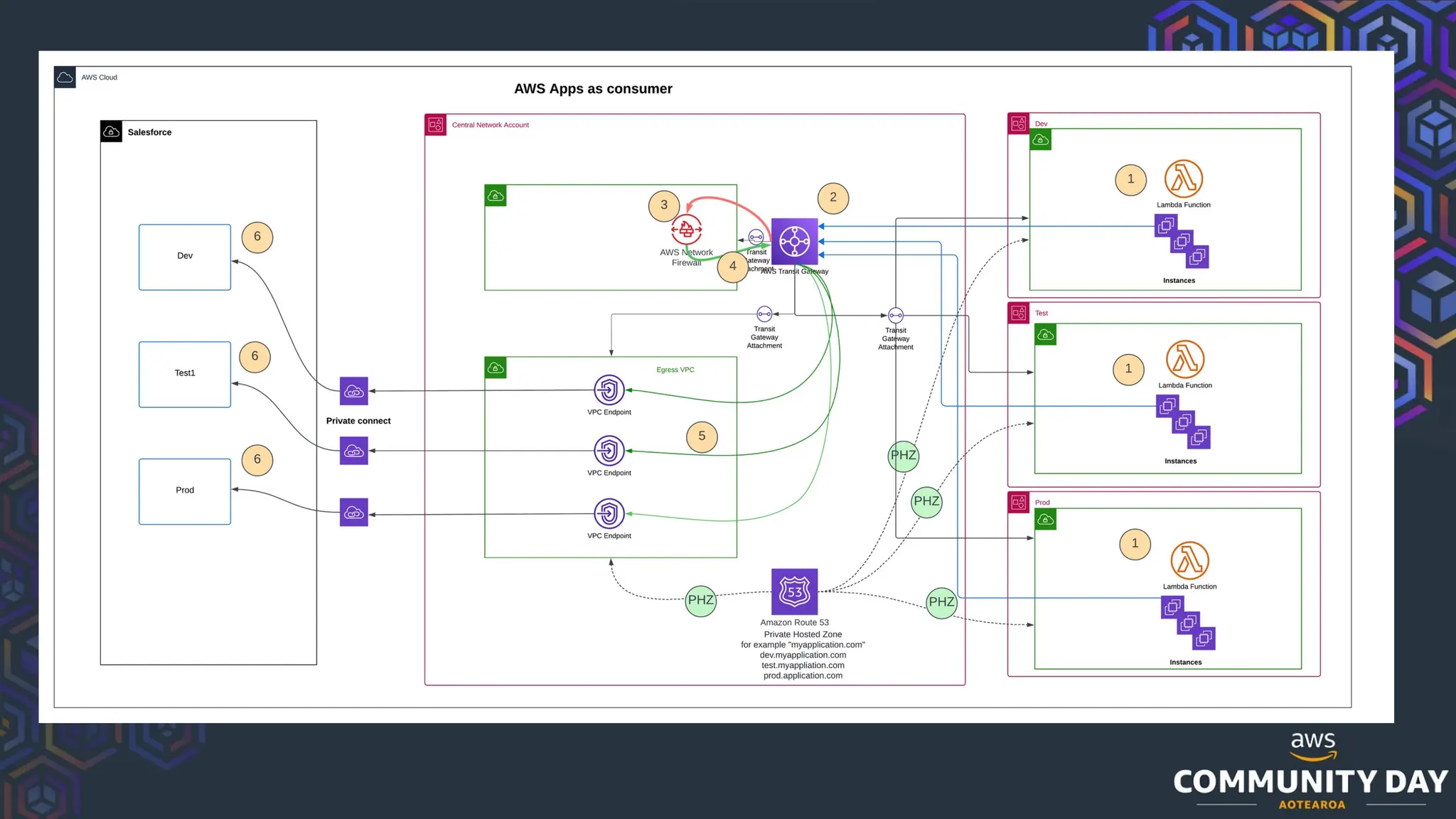 AWS-Privatelink-CommunityDay_Aotearoa_ppt_v2.pptx