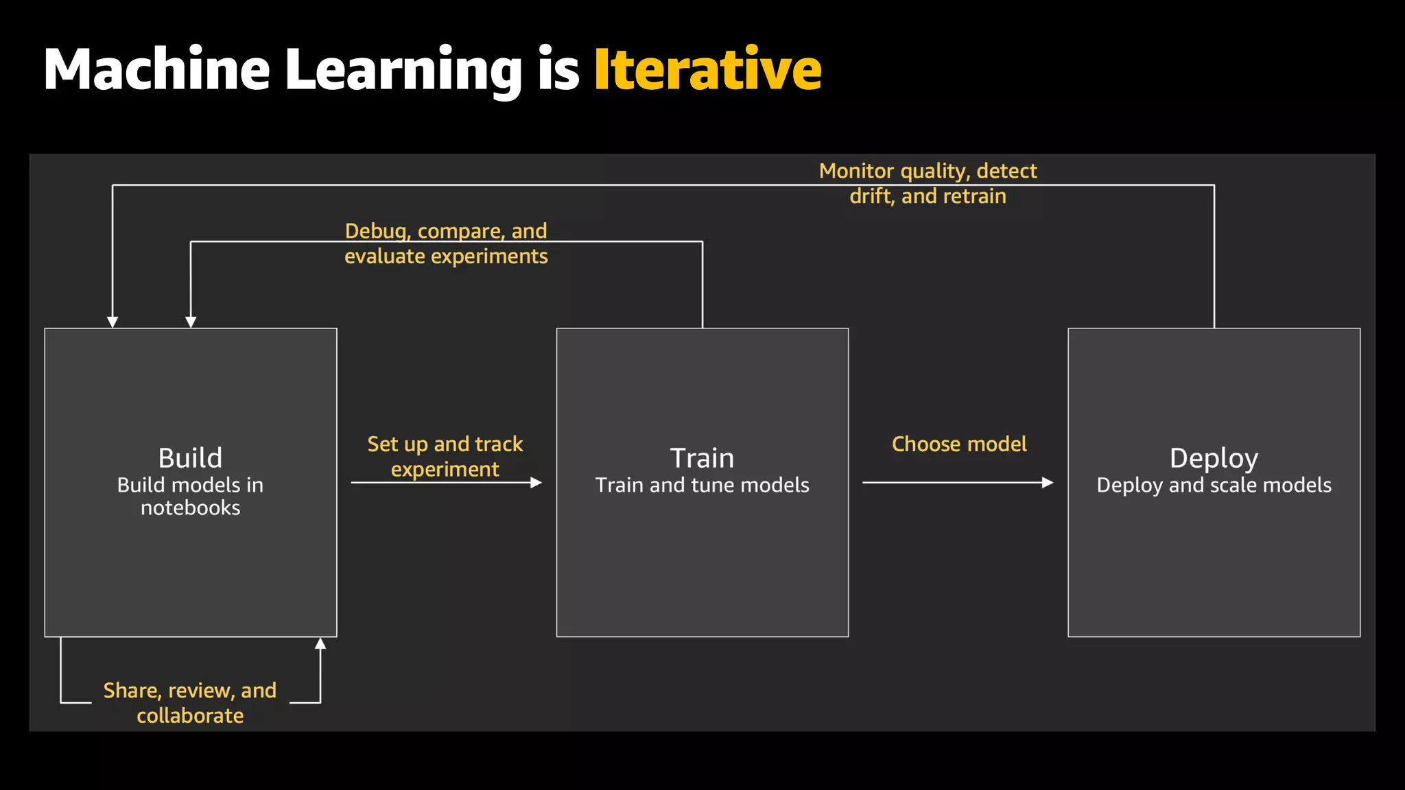 AWS re:Invent 2020 Awesome AI/ML Services | PPT