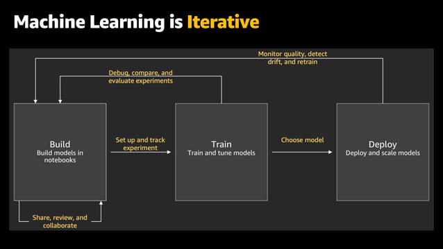 AWS re:Invent 2020 Awesome AI/ML Services | PPT