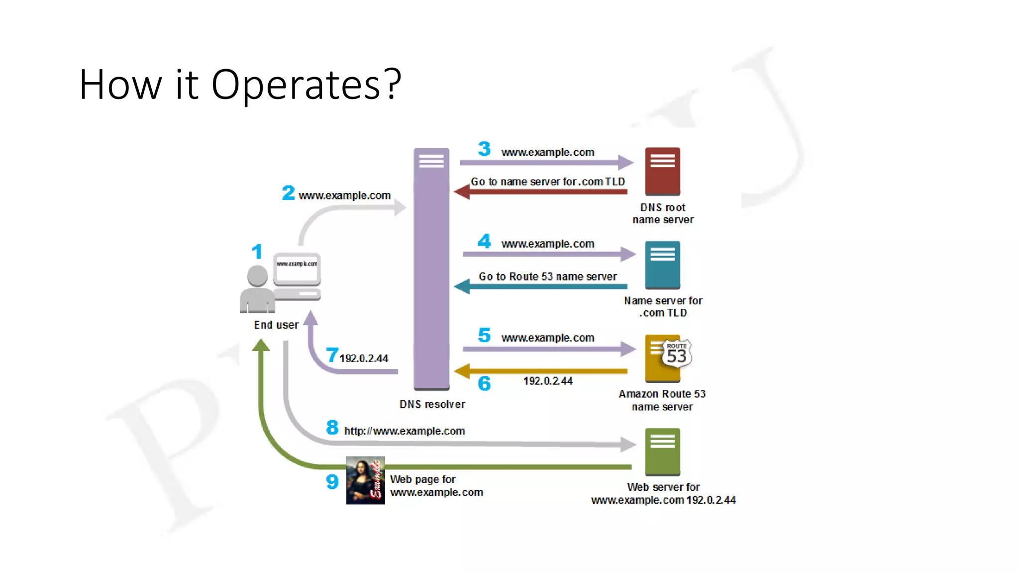 AWS Route53 Fundamentals | PPTX