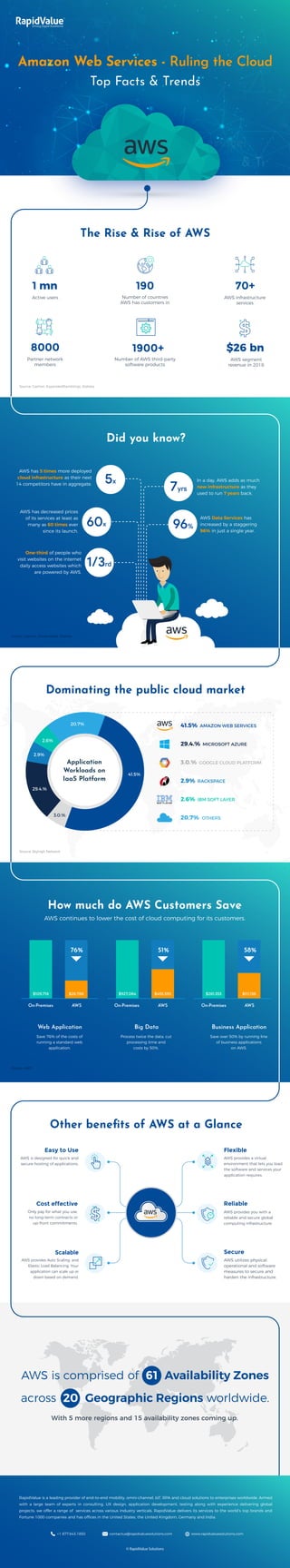 Amazon Web Services - Ruling the Cloud An Infographic by RapidValue Solutions | PDF