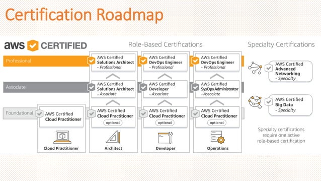 AWS solution Architect Associate study material | PPTX