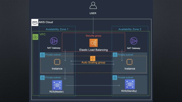 AWS security-introduction public-release | PPT