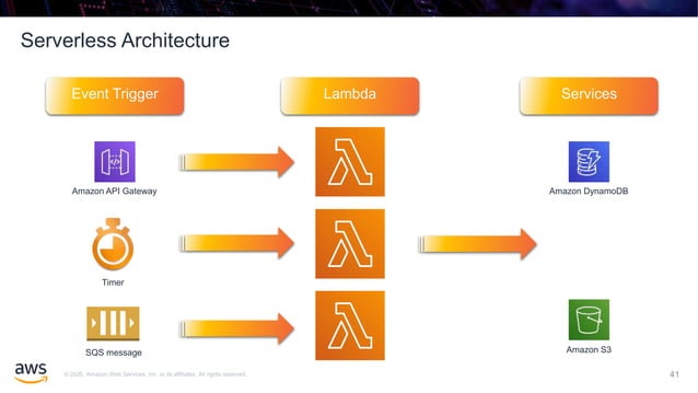 AWS Serverless with Chalice | PPT