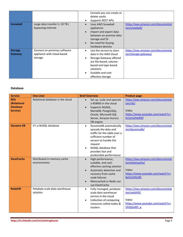 Overview of AWS Building Blocks | PDF