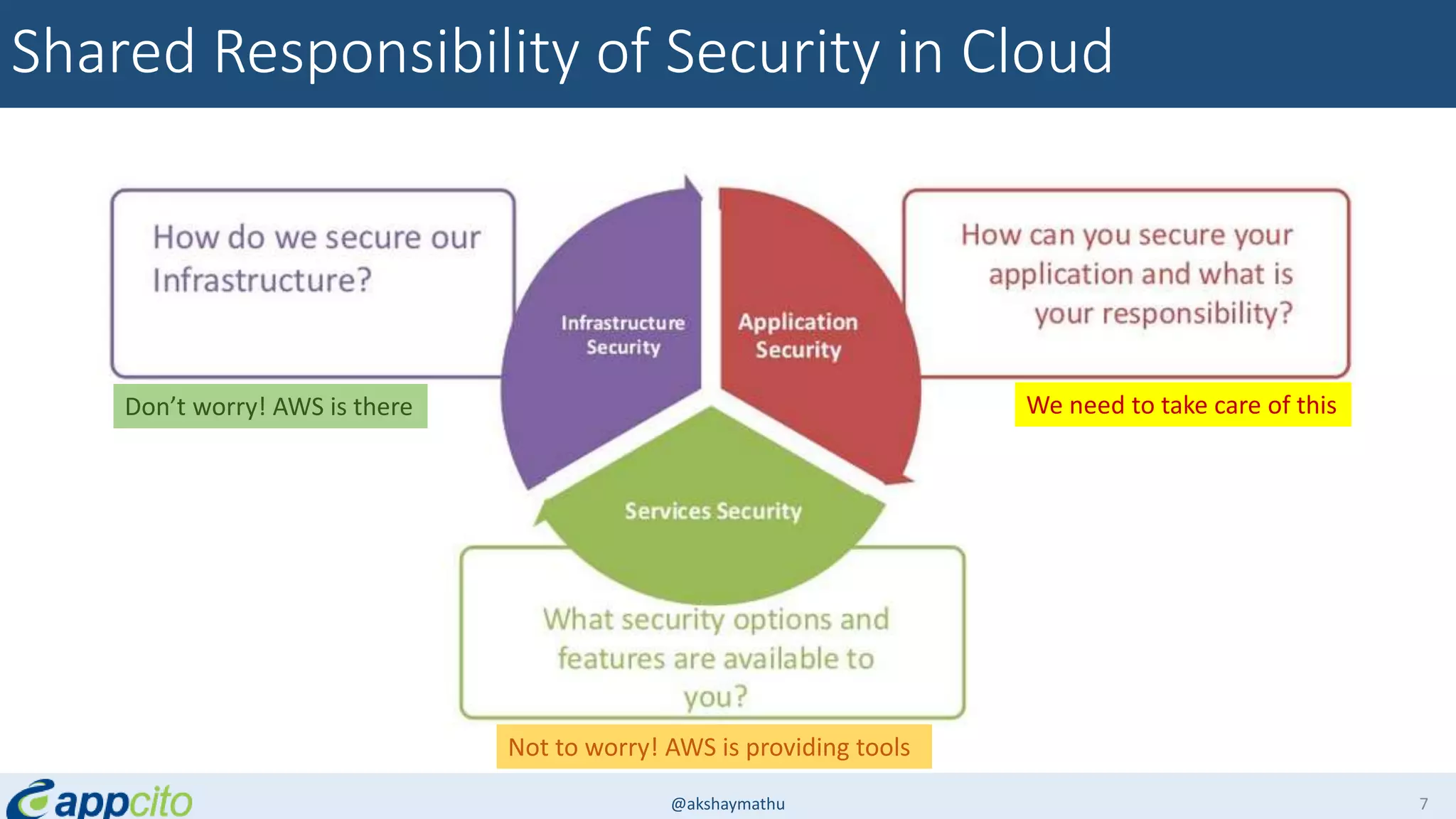 Shared Security Responsibility Model of AWS | PPT