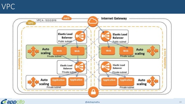 Shared Security Responsibility Model of AWS | PPT