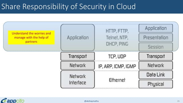 Shared Security Responsibility Model of AWS | PPT