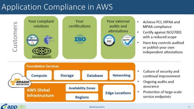 Shared Security Responsibility Model of AWS | PPT
