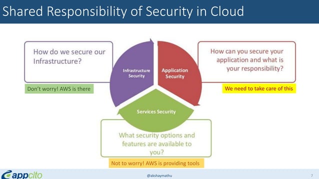 Shared Security Responsibility Model of AWS | PPT