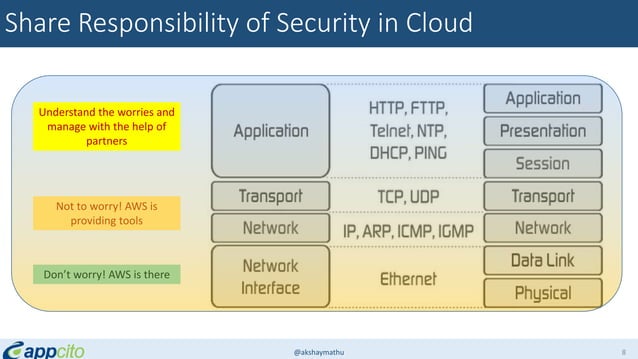 Shared Security Responsibility Model of AWS | PPT