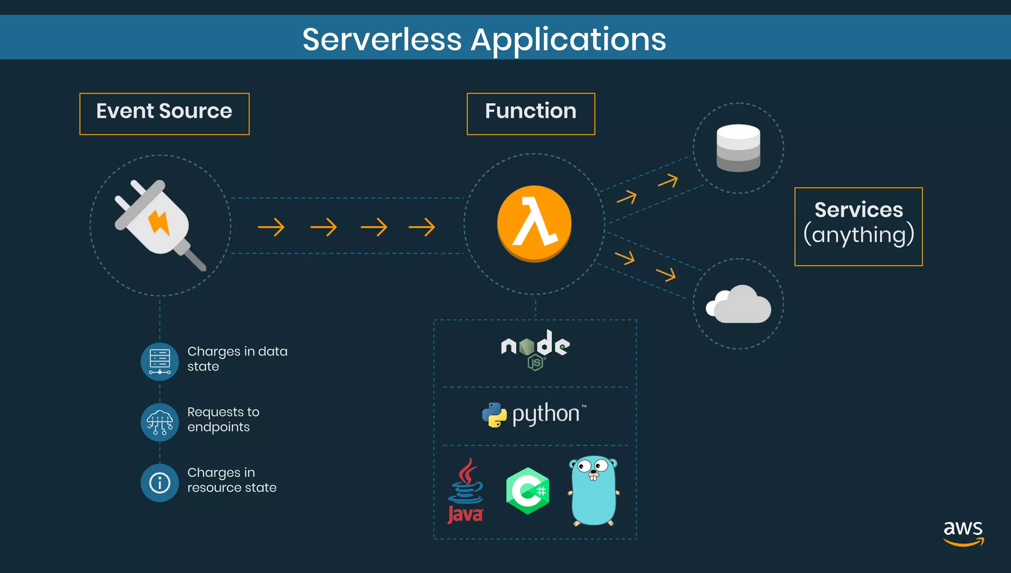 Aws slide | PDF
