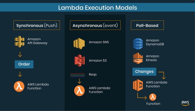 Aws slide | PPT