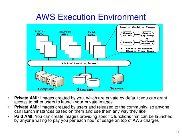 Aws slides