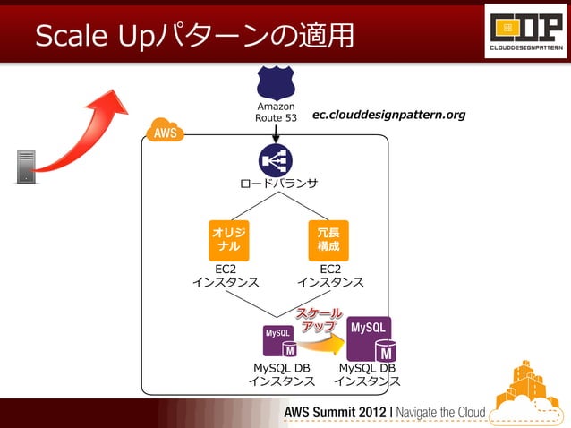 [AWS Summit 2012] クラウドデザインパターン#3 CDP Eコマース編 (EC-CUBE) | PPT