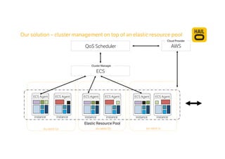 Microservices and elastic resource pools with Amazon EC2 Container Service | PDF