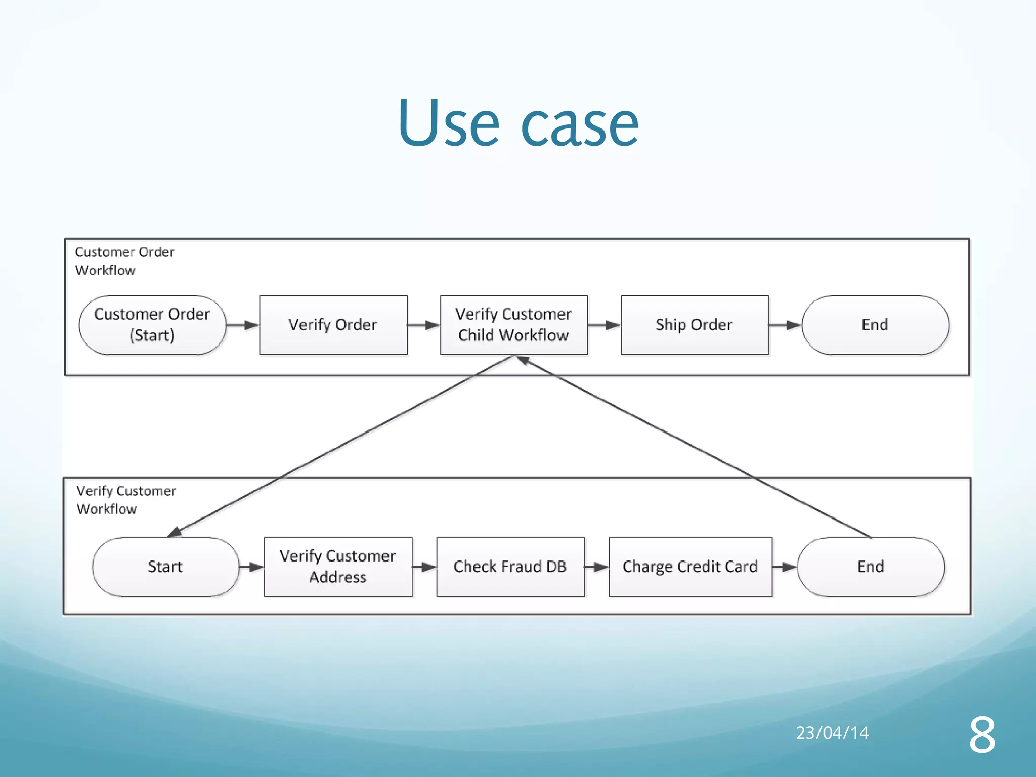 AWS Simple Work Flow | PPT