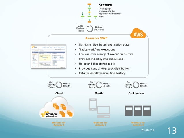 AWS Simple Work Flow | PPT