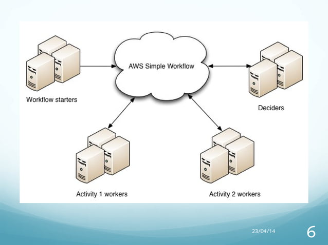 AWS Simple Work Flow | PPT