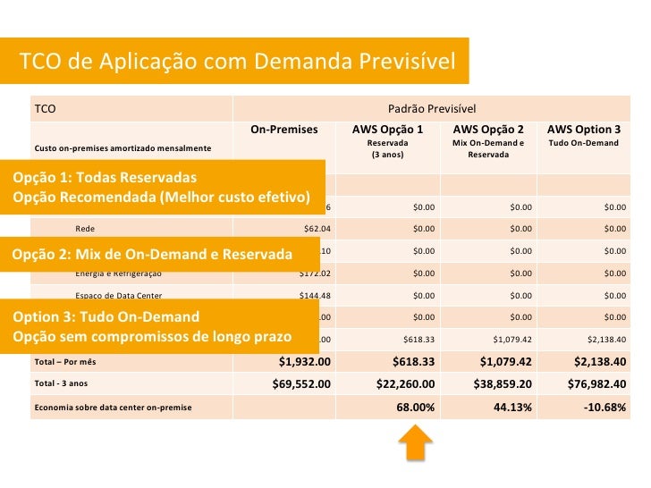 TCO (Total Cost of Ownership) e a Nuvem: Como os clientes da AWS estã…