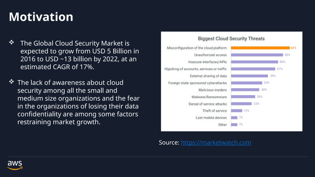 Unravelling Cloud Security Posture Management using AWS Security Hub | PPTX | Cloud Computing ...
