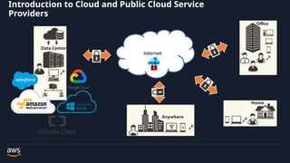 Unravelling Cloud Security Posture Management using AWS Security Hub | PPTX