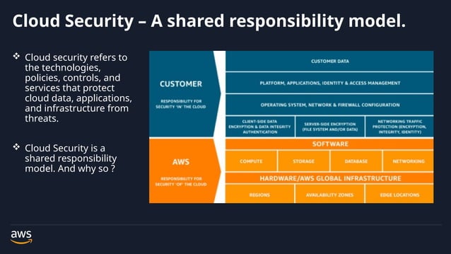 Unravelling Cloud Security Posture Management using AWS Security Hub | PPTX | Cloud Computing ...