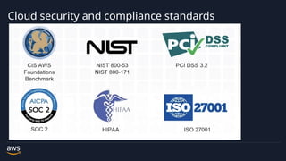 Unravelling Cloud Security Posture Management using AWS Security Hub | PPTX