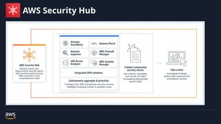 Unravelling Cloud Security Posture Management using AWS Security Hub | PPTX