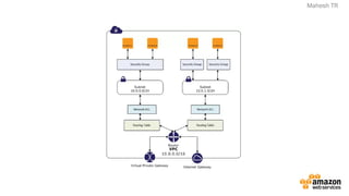 AWS Virtual Private Cloud | PPT