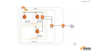 AWS Virtual Private Cloud | PPT