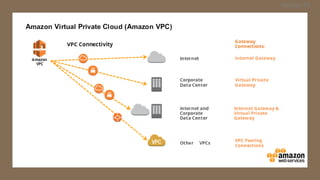 AWS Virtual Private Cloud | PPT