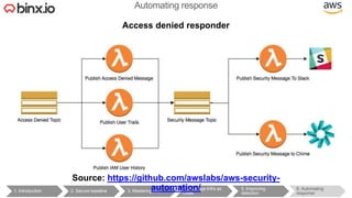 AWS Well-Architected Webinar Security - Ben de Haan | PPT