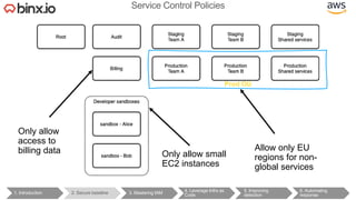 AWS Well-Architected Webinar Security - Ben de Haan | PPT